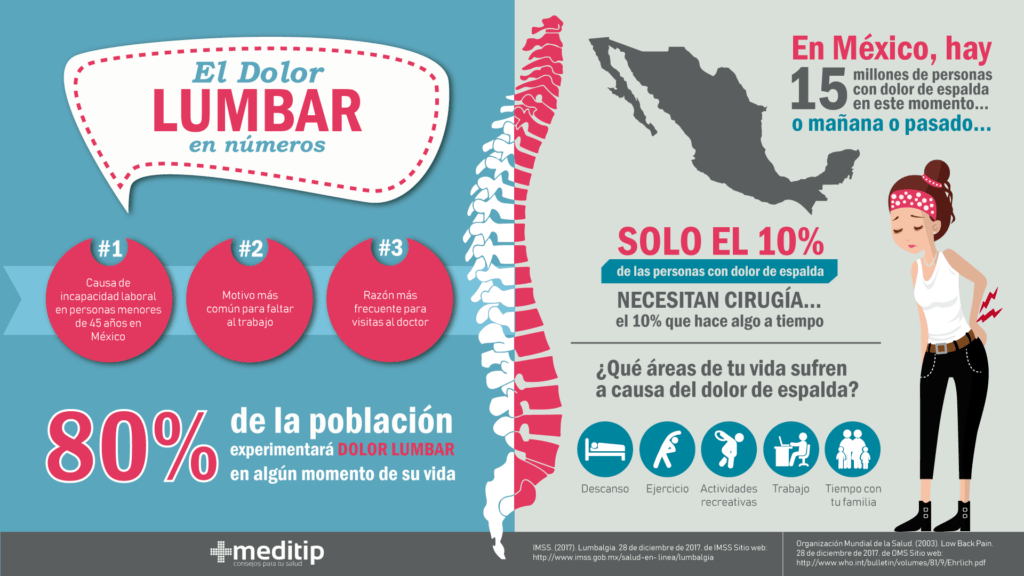 Lumbalgia en México: el dolor que limita a la sociedad - Meditip