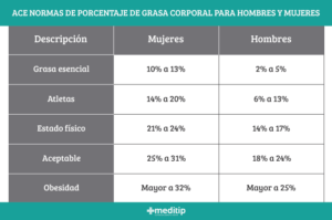 Composición corporal: definición, función y análisis - Meditip